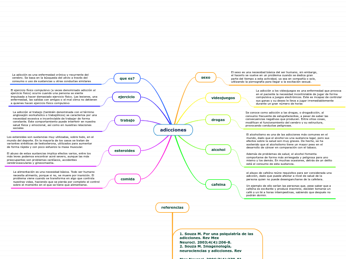 adicciones - Mind Map